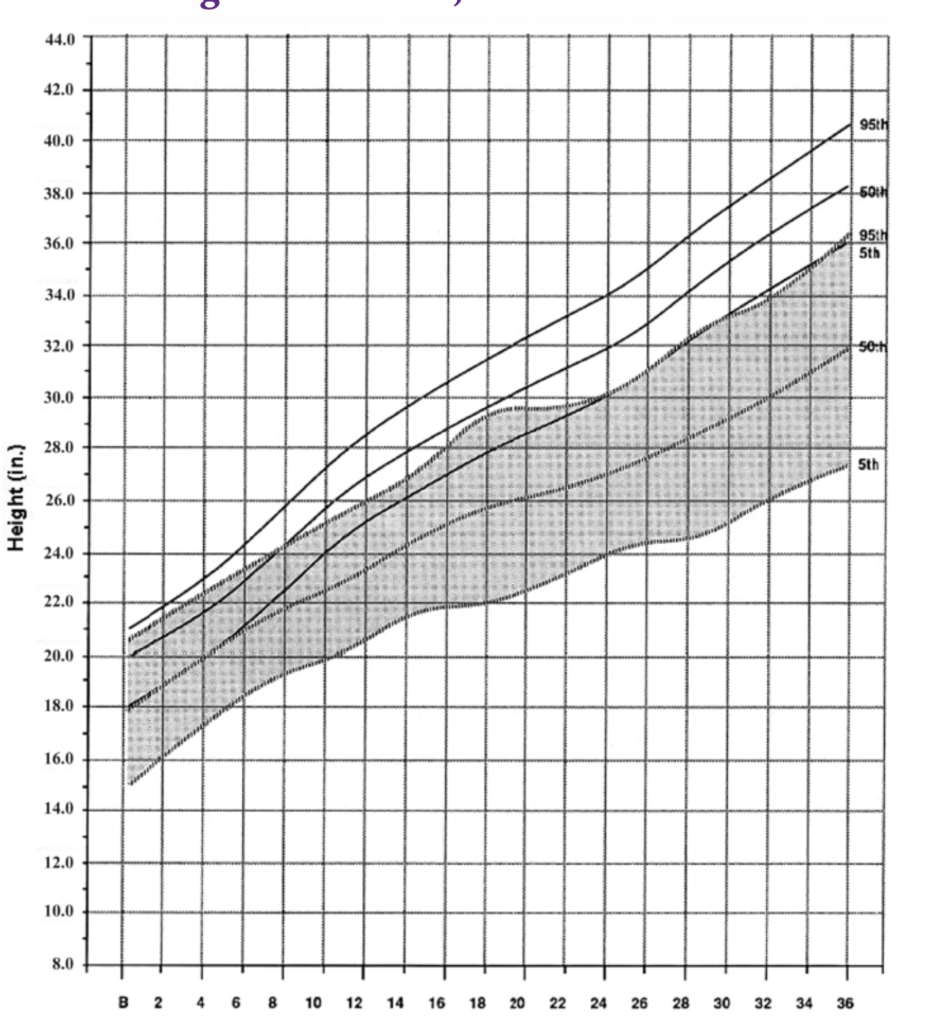 Dr. Antonie Kline develops the first CdLS growth and development charts. | CdLS Foundation